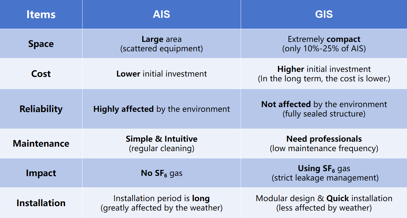 GIS vs. AIS: Which Type of High Voltage Switchgear is Right for Your Substation?